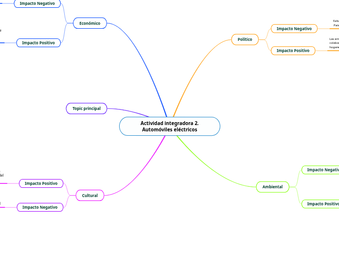 Actividad integradora 2. Automóviles eléct...- Mind Map
